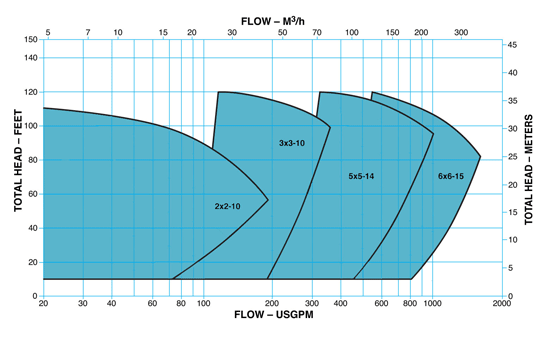 Goulds SRL Severe Duty Slurry Pumps - Industrial Fluid Consultants Inc.